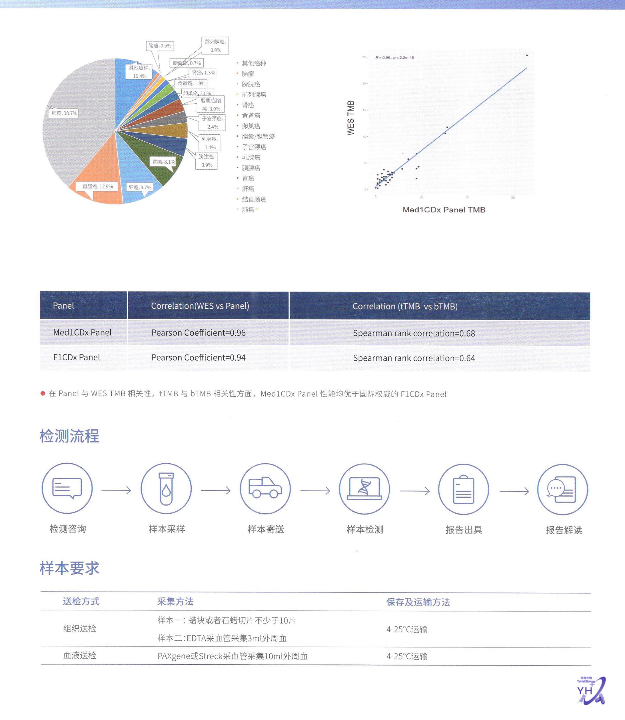 泛实体瘤601基因检测 Meatastatic Solid Tumor Test 601 Types